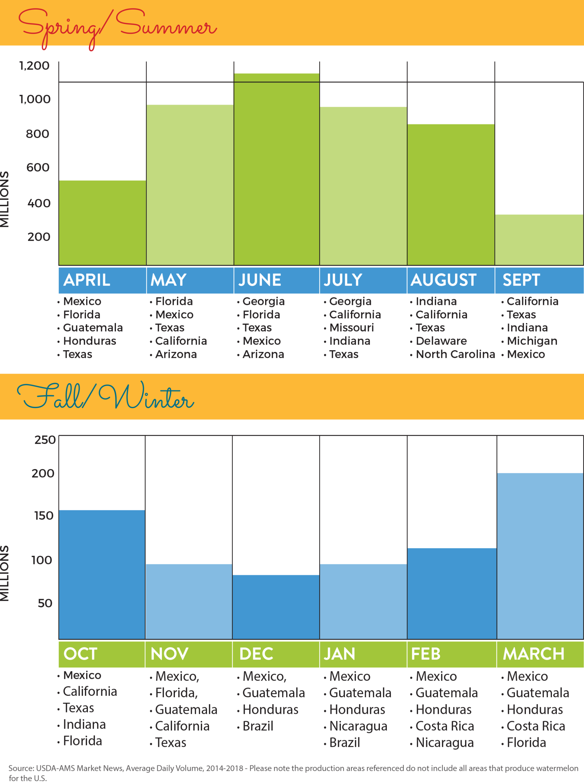 Types & Availability - Watermelon Board