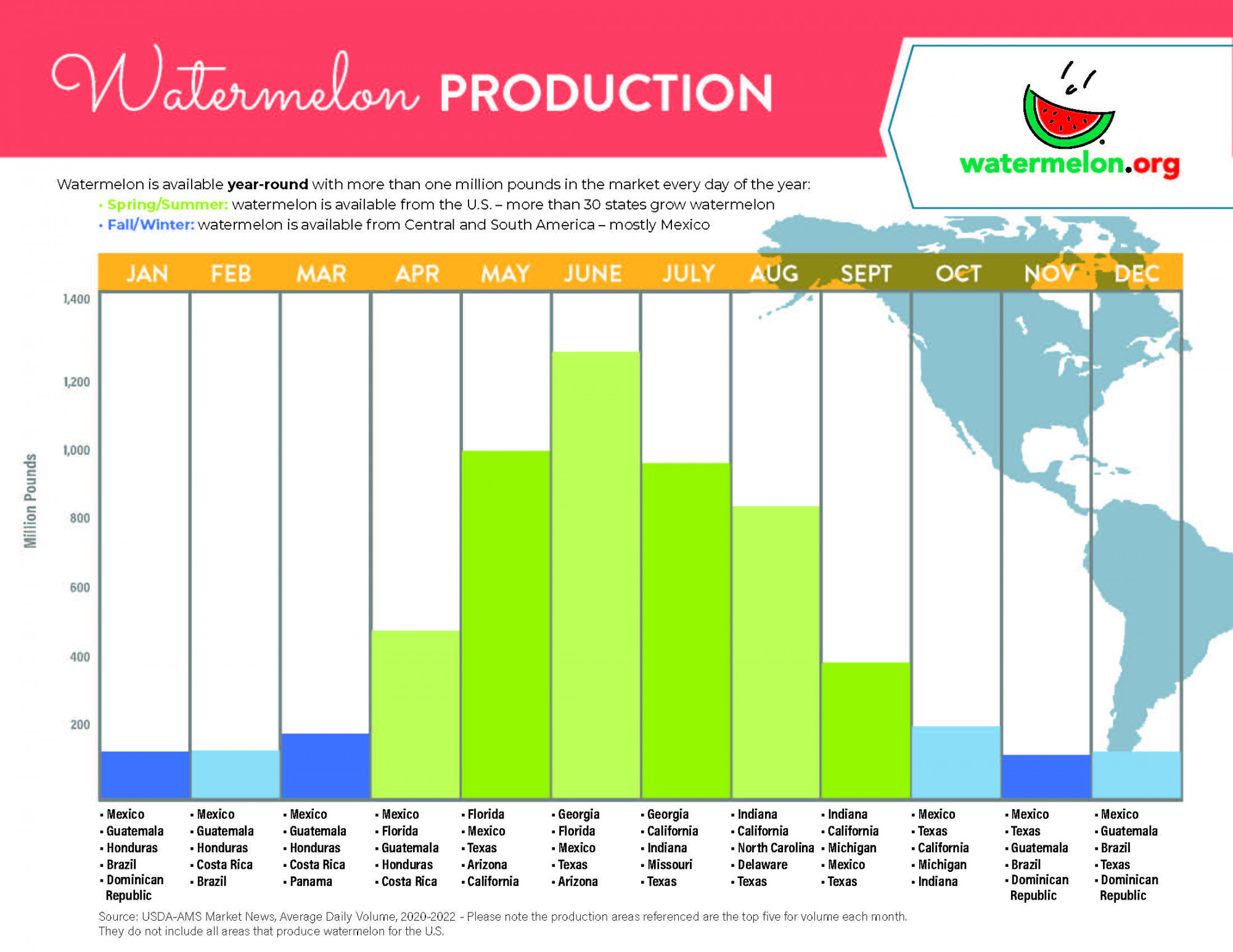 Types & Availability - Watermelon Board